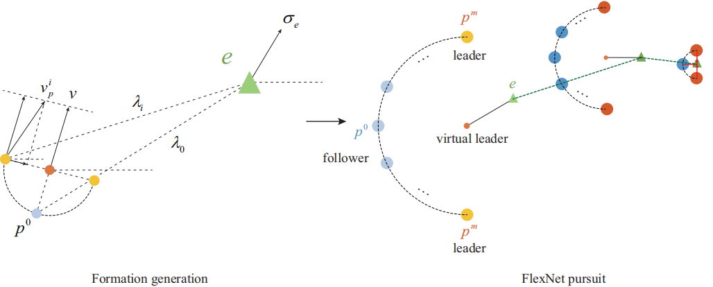 FlexNet: an open-formation configuration for cooperative herding in pursuit-evasion games with ...
